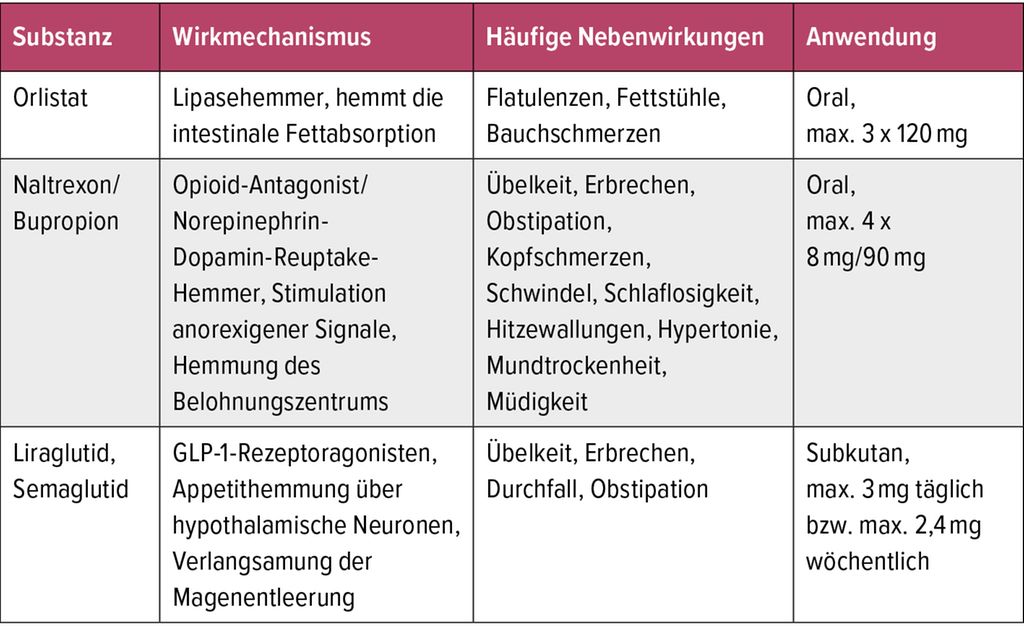 Medikamentöse Therapie der Adipositas - Diabetologie & Endokrinologie - Universimed - Medizin im ...